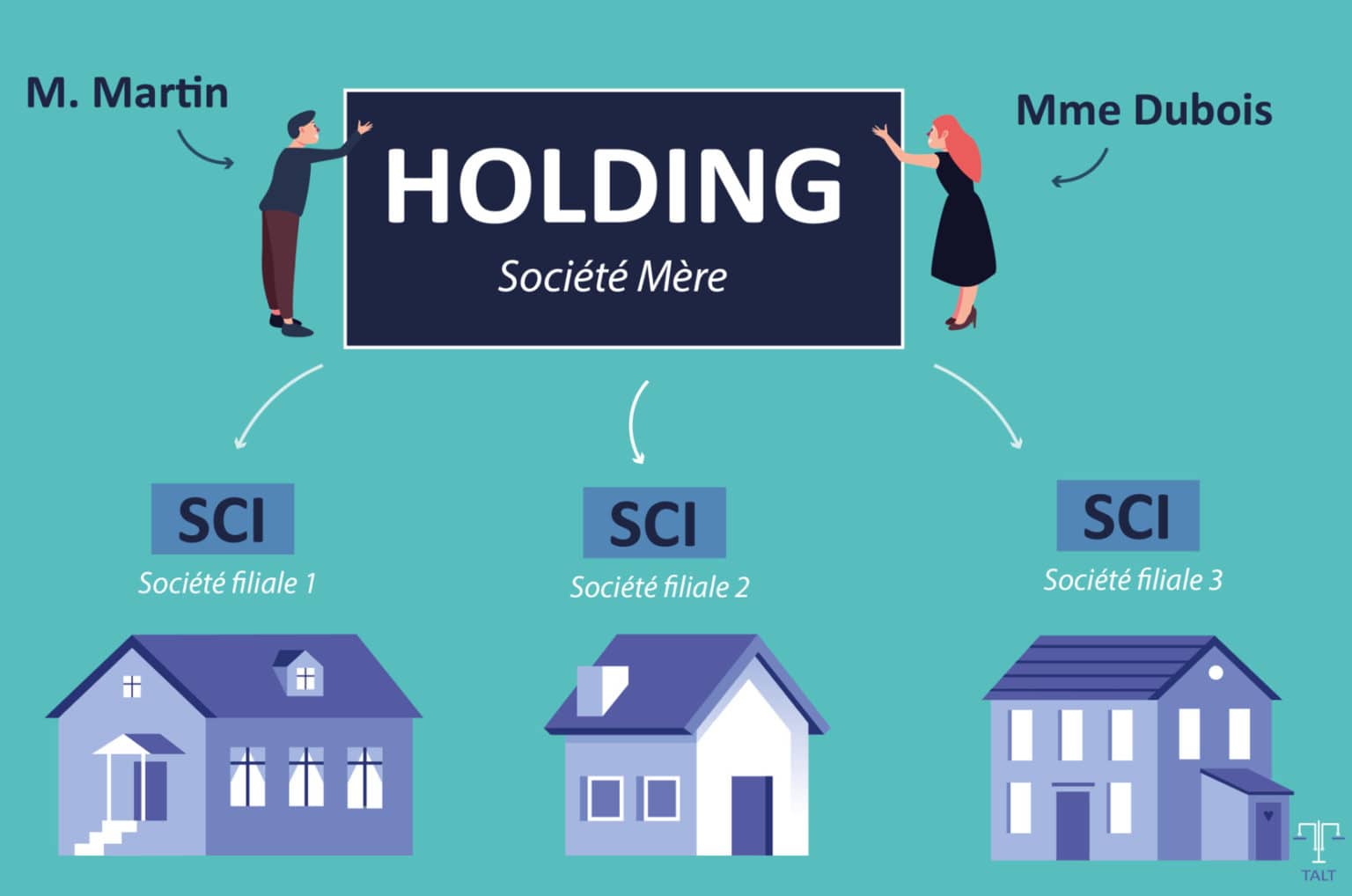 Comprendre le fonctionnement d'une holding SCI