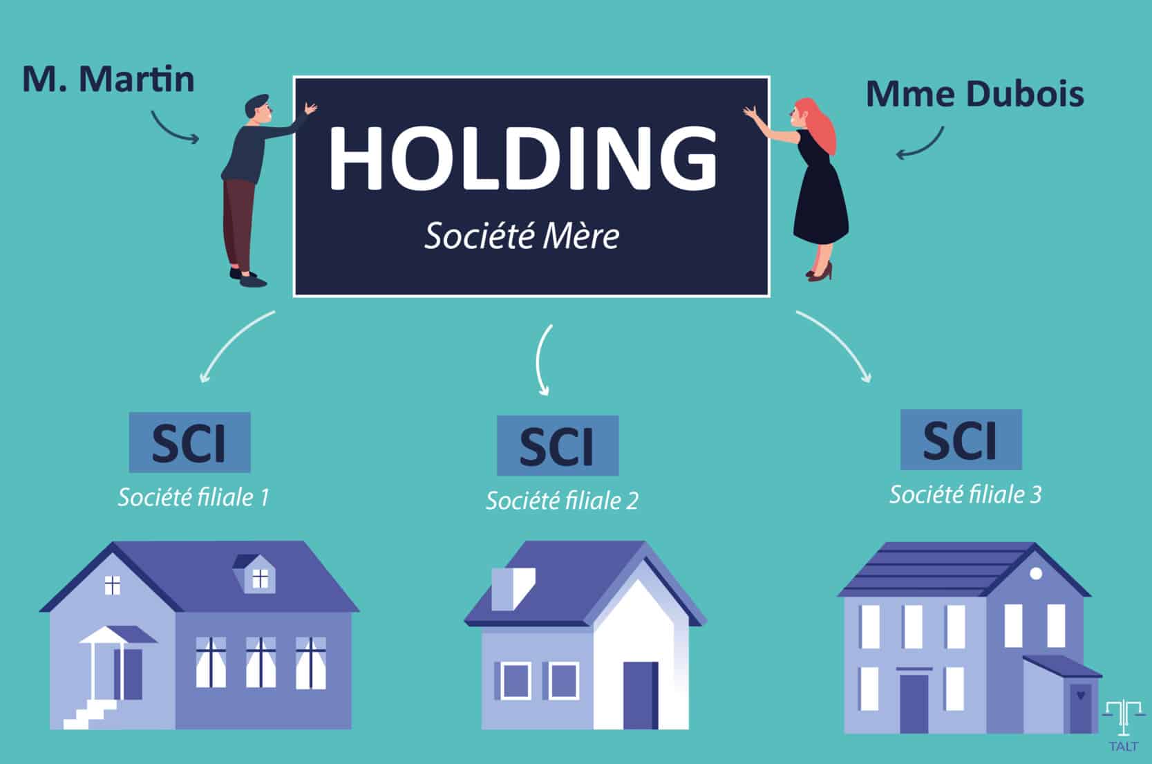 Comprendre le fonctionnement d'une holding SCI