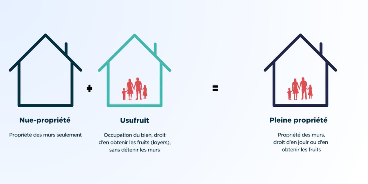Usufruit : Définition et fonctionnement